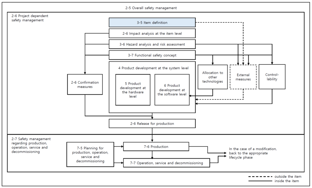 The importance of item definition according to the ISO 26262:2018 ...