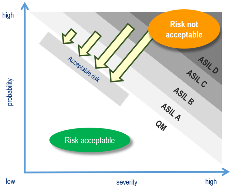 Understanding ISO 26262 & ASIL in Automative Functional Safety - Hermes ...