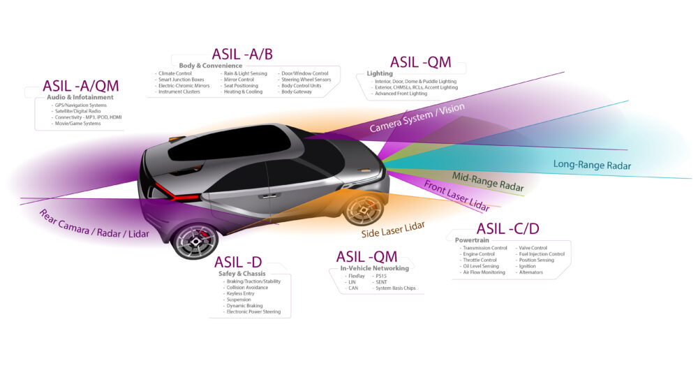 ISO 26262 and ASIL Rating : Key Elements of Automotive Safety - Hermes ...