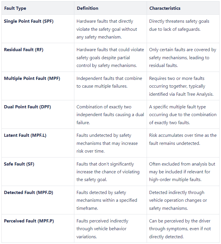 ISO 26262 Part 5: Hardware Evaluation Criteria for Automotive ...