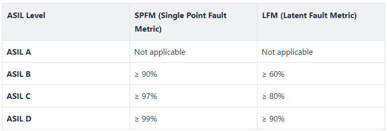 ISO 26262 Part 5: Hardware Evaluation Criteria for Automotive ...