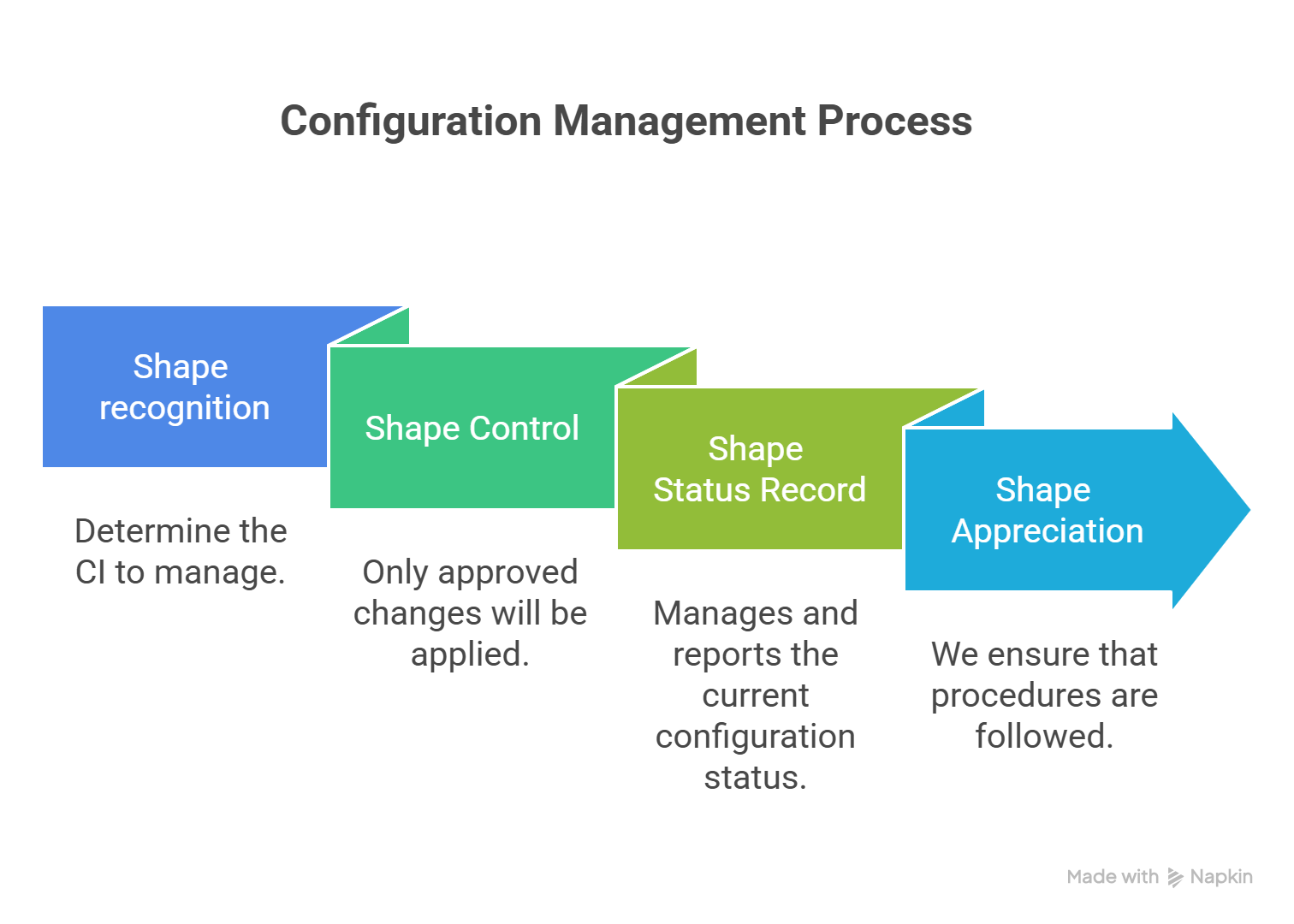 ISO Configuration Management Guide for Engineers: A Complete Roadmap - Hermes Solution