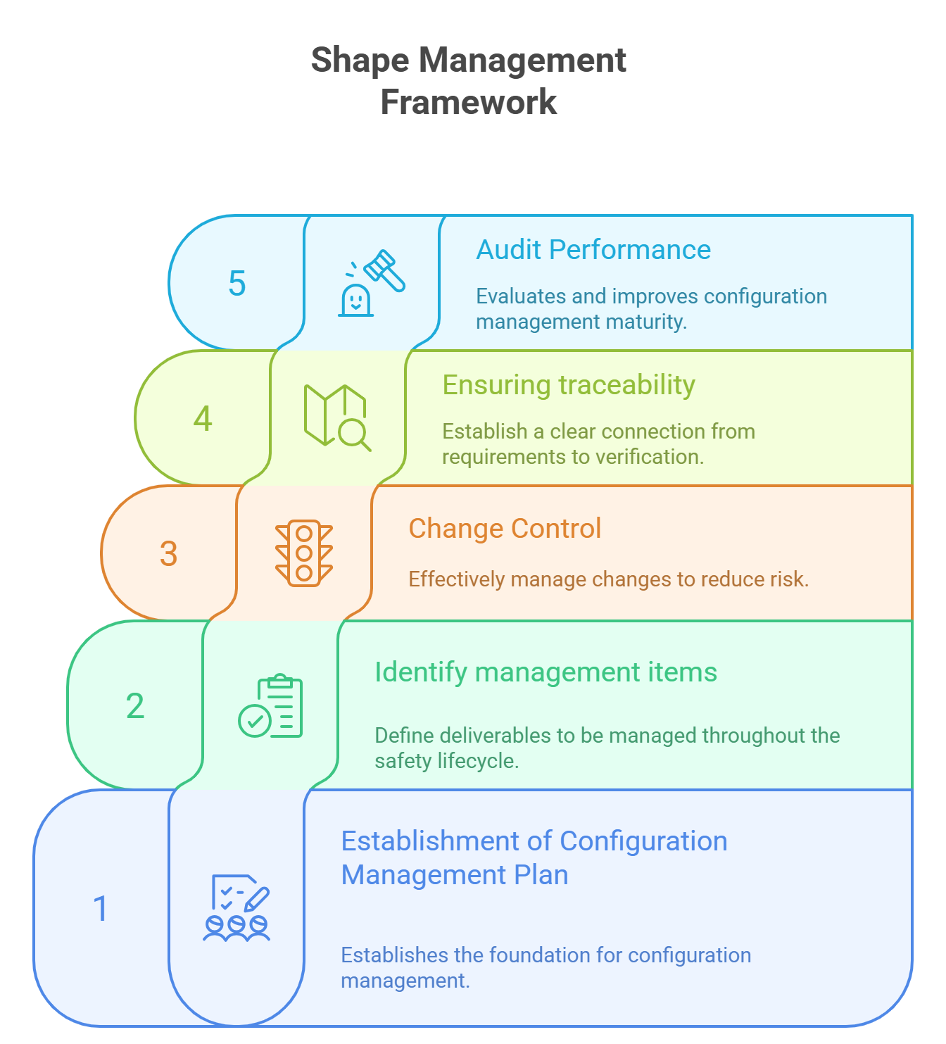 Configuration Management 5-Step Guide for Engineering Teams